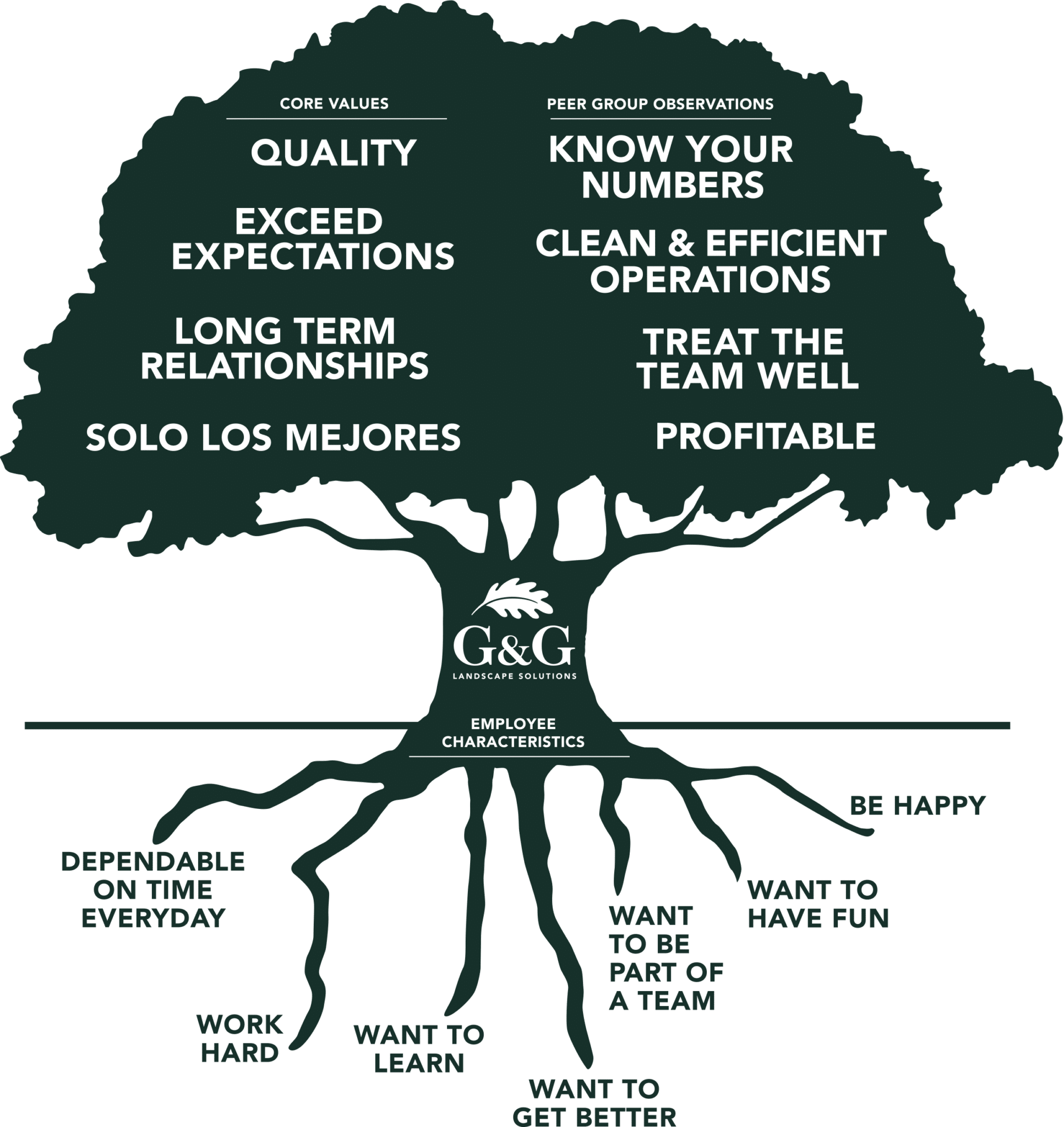 About G&G Landscaping